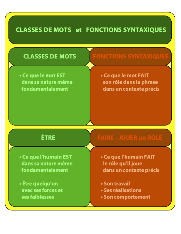 Classes de mots / Fonctions | Classe de Sylvain