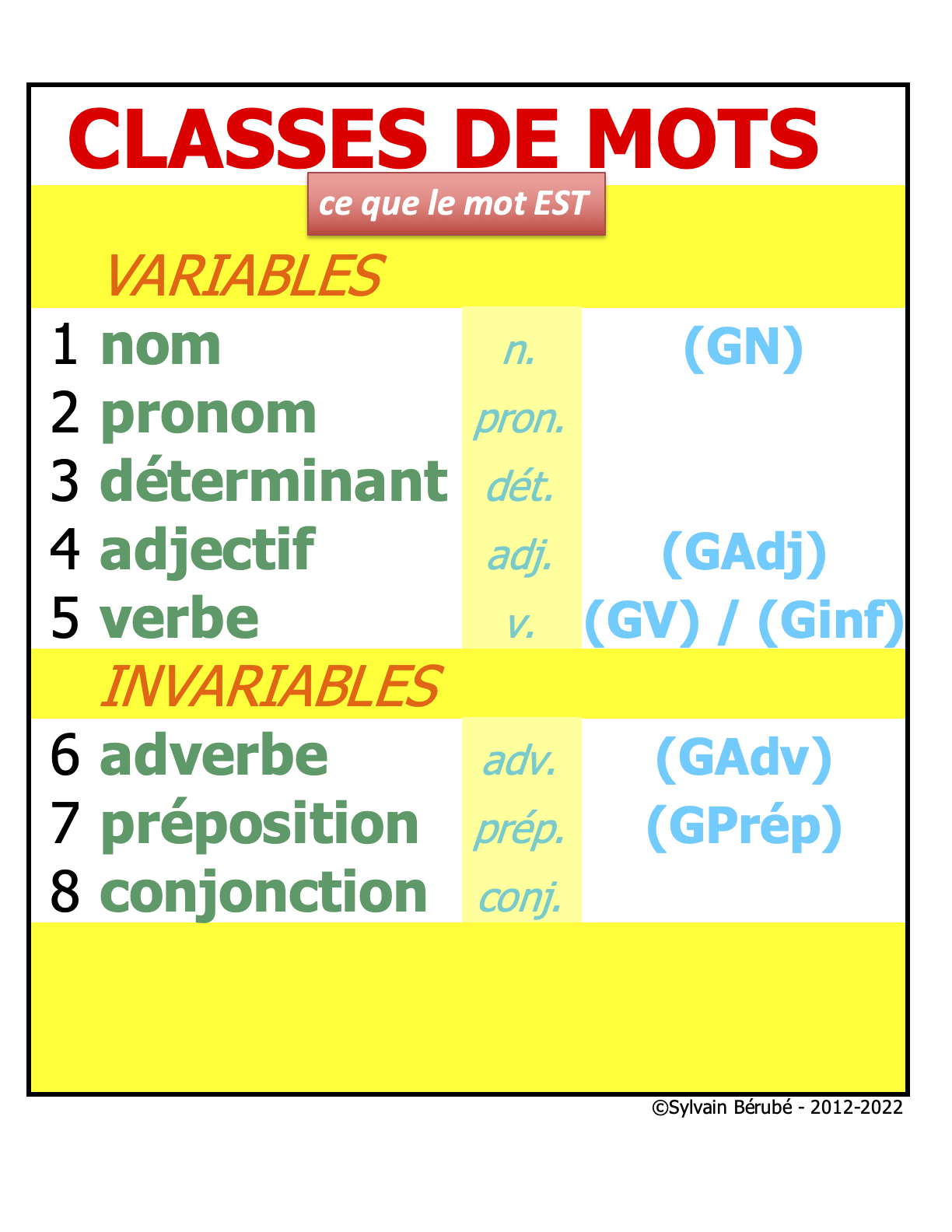 Classes de mots / Fonctions | Classe de Sylvain Classes de mots / Fonctions | Classe de Sylvain