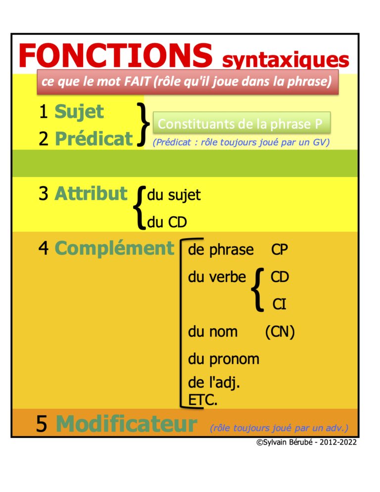 Classes de mots / Fonctions | Classe de Sylvain